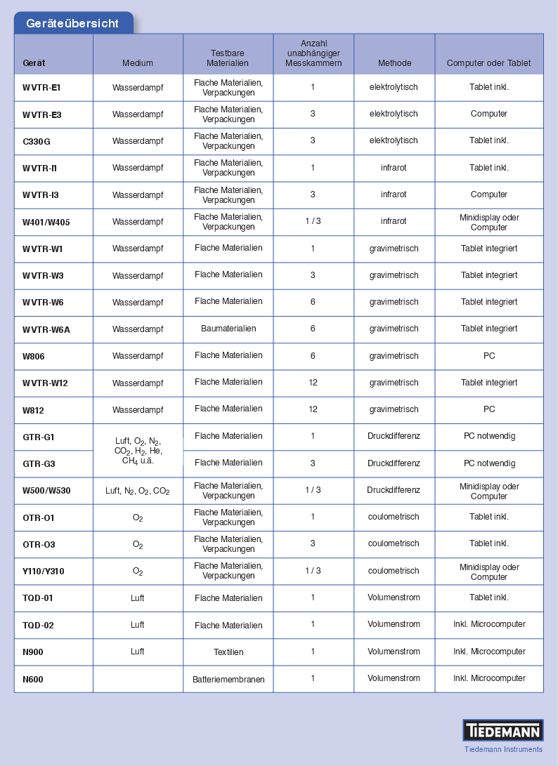 Wasserdampf-Transmission – Tiedemann Instruments